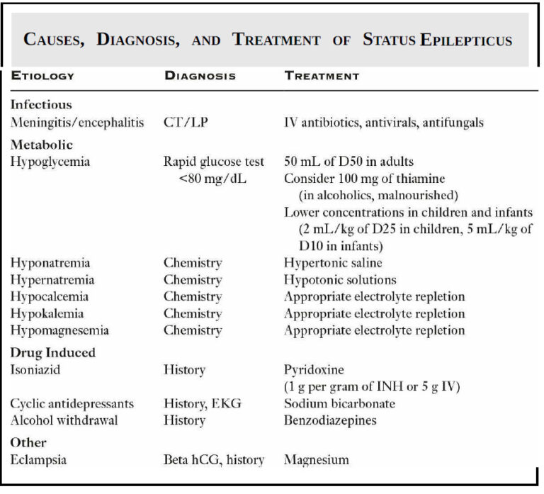 Atypical Causes of Status Epilepticus - Manual of Medicine