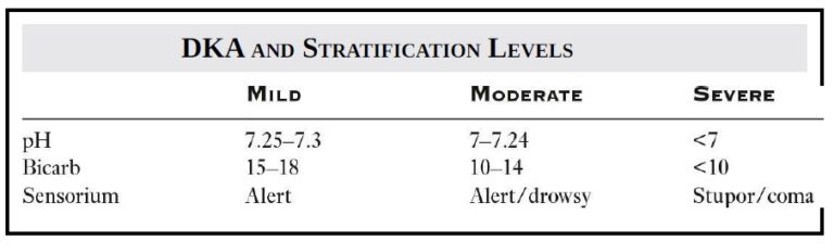 Pitfalls in the Management of Diabetic Ketoacidosis (DKA) - Manual of ...