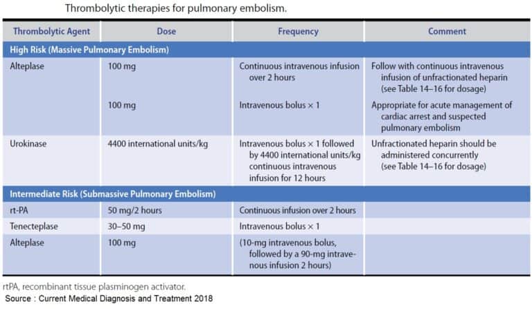 Massive Pulmonary Thromboembolism and Thrombolytics | Manual of Medicine