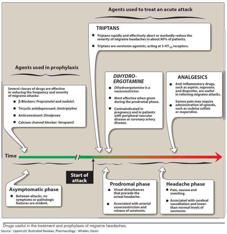 Headache Algorithm - Manual of Medicine