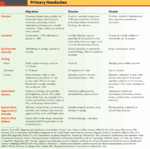 Headache Algorithm - Manual of Medicine