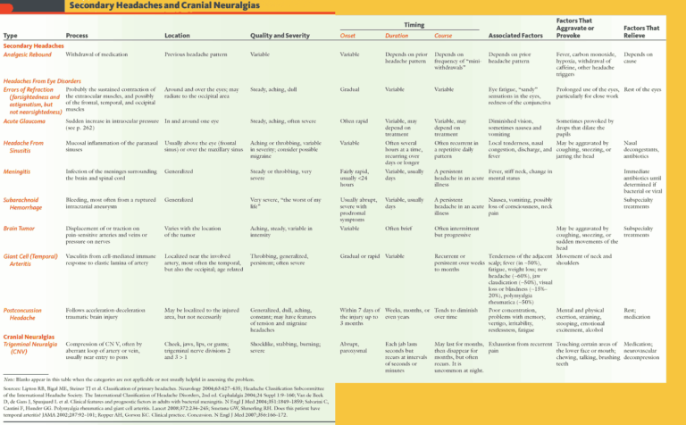 Headache Algorithm - Manual of Medicine