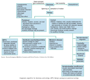 Vertigo Algorithm and Differential Diagnosis - Manual of Medicine