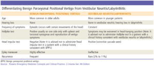Vertigo Algorithm and Differential Diagnosis - Manual of Medicine