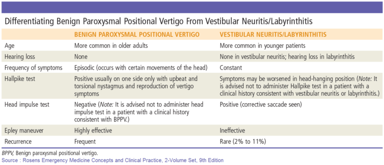 Vertigo Algorithm and Differential Diagnosis - Manual of Medicine