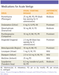 Vertigo Algorithm and Differential Diagnosis - Manual of Medicine