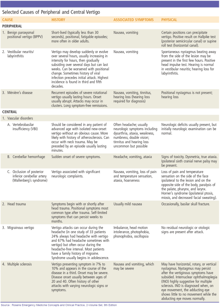 Vertigo Algorithm and Differential Diagnosis - Manual of Medicine