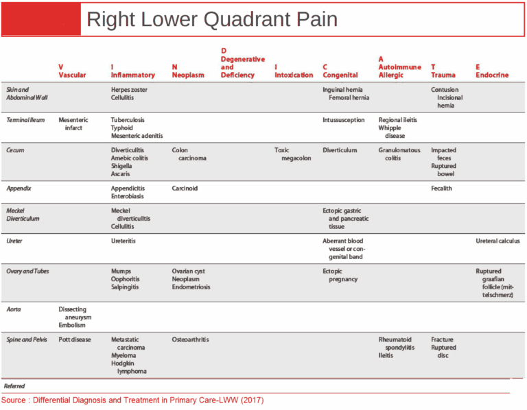Lower Abdominal Pain in the Emergency Department - Manual of Medicine