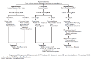 Hyponatremia and Hypernatremia in the Emergency Department - Manual of ...