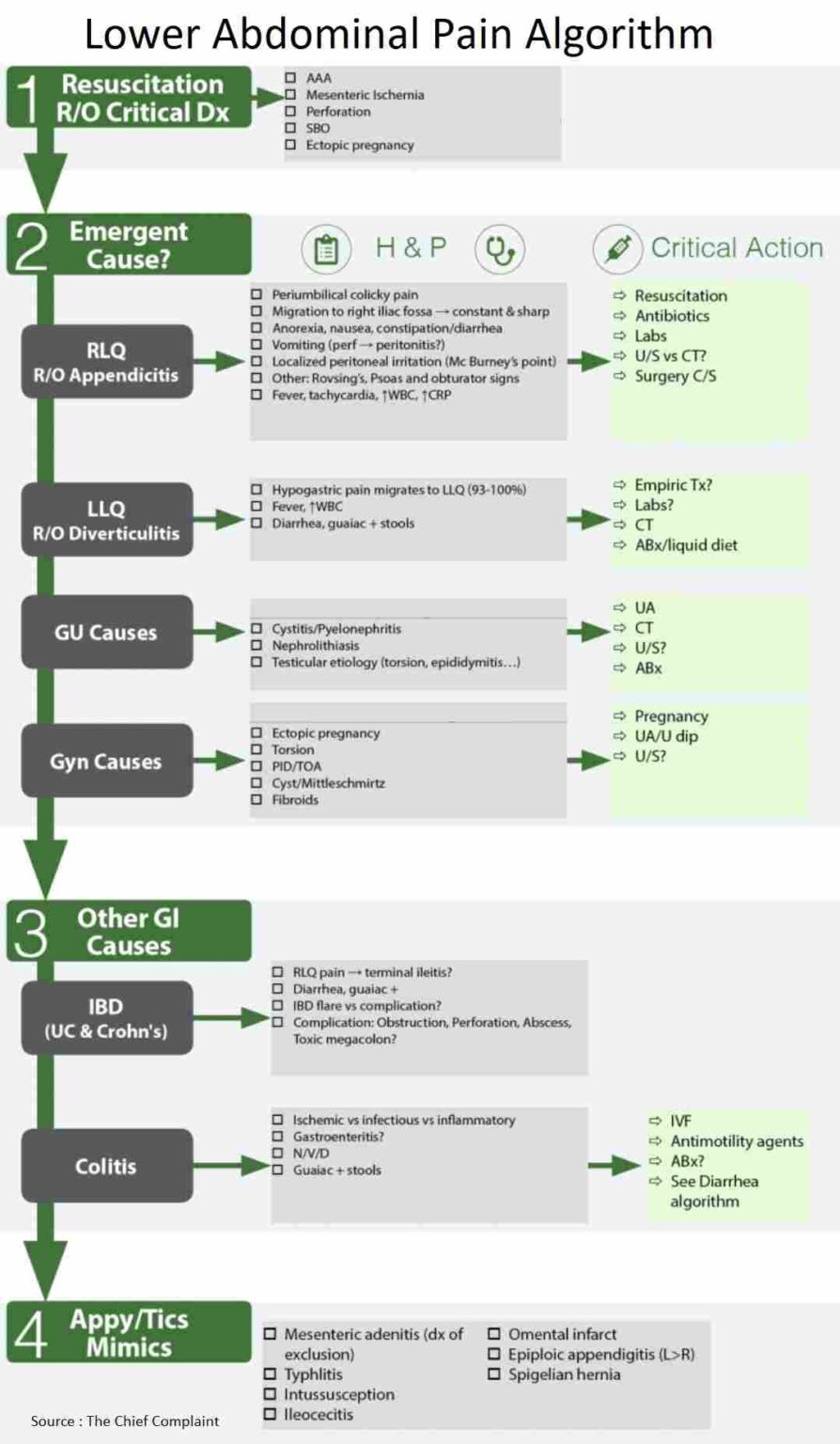 Upper Abdominal Pain in the Emergency Department - Manual of Medicine
