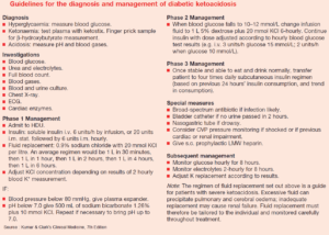 Diabetic Ketoacidosis (DKA) Algorithm - Manual of Medicine
