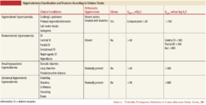 Hyponatremia and Hypernatremia in the Emergency Department - Manual of ...