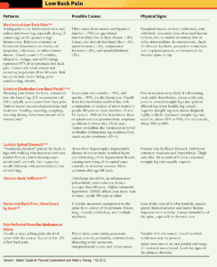 Low Back Pain Algorithm and Differential Diagnosis - Manual of Medicine