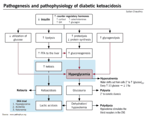 Diabetic Ketoacidosis (DKA) Algorithm - Manual of Medicine