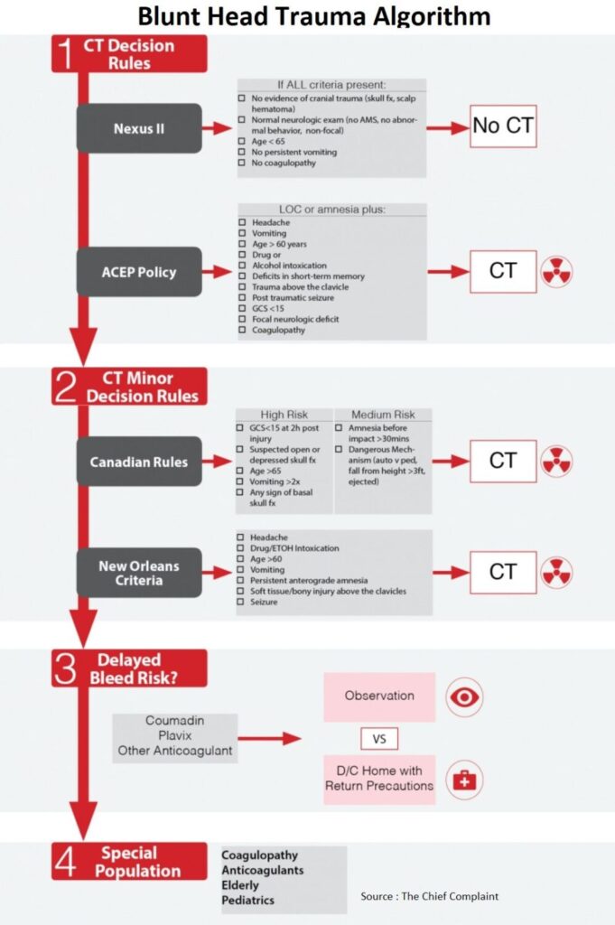 Blunt Head Trauma Algorithm - Manual of Medicine