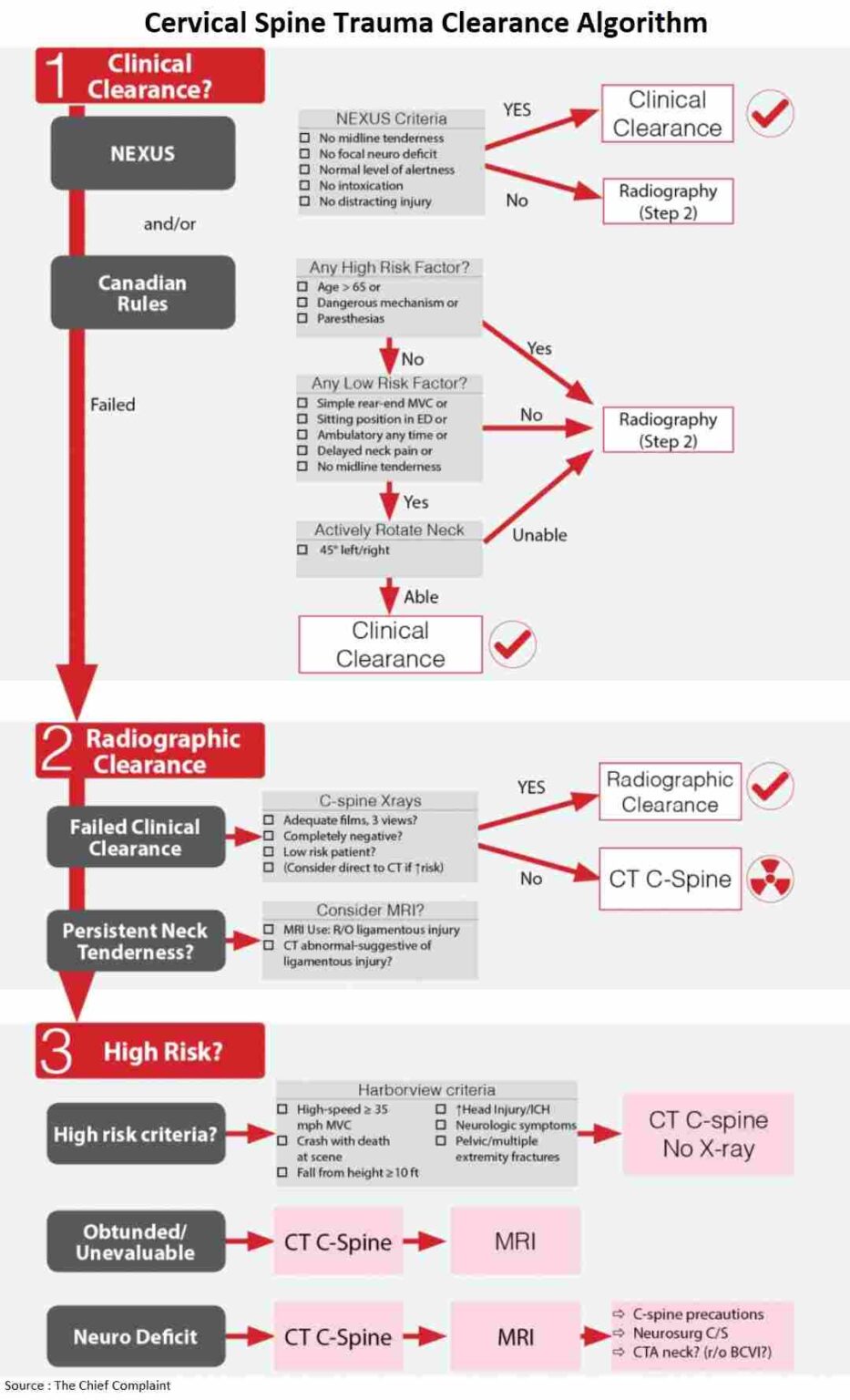 Shock Algorithm - Manual of Medicine