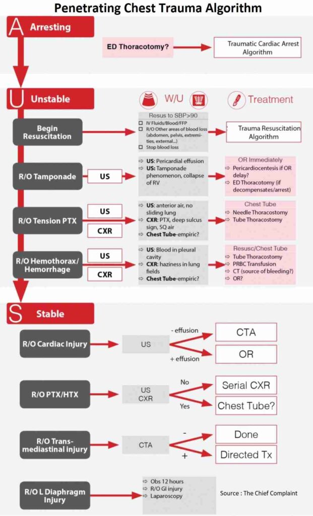 Shock Algorithm - Manual of Medicine