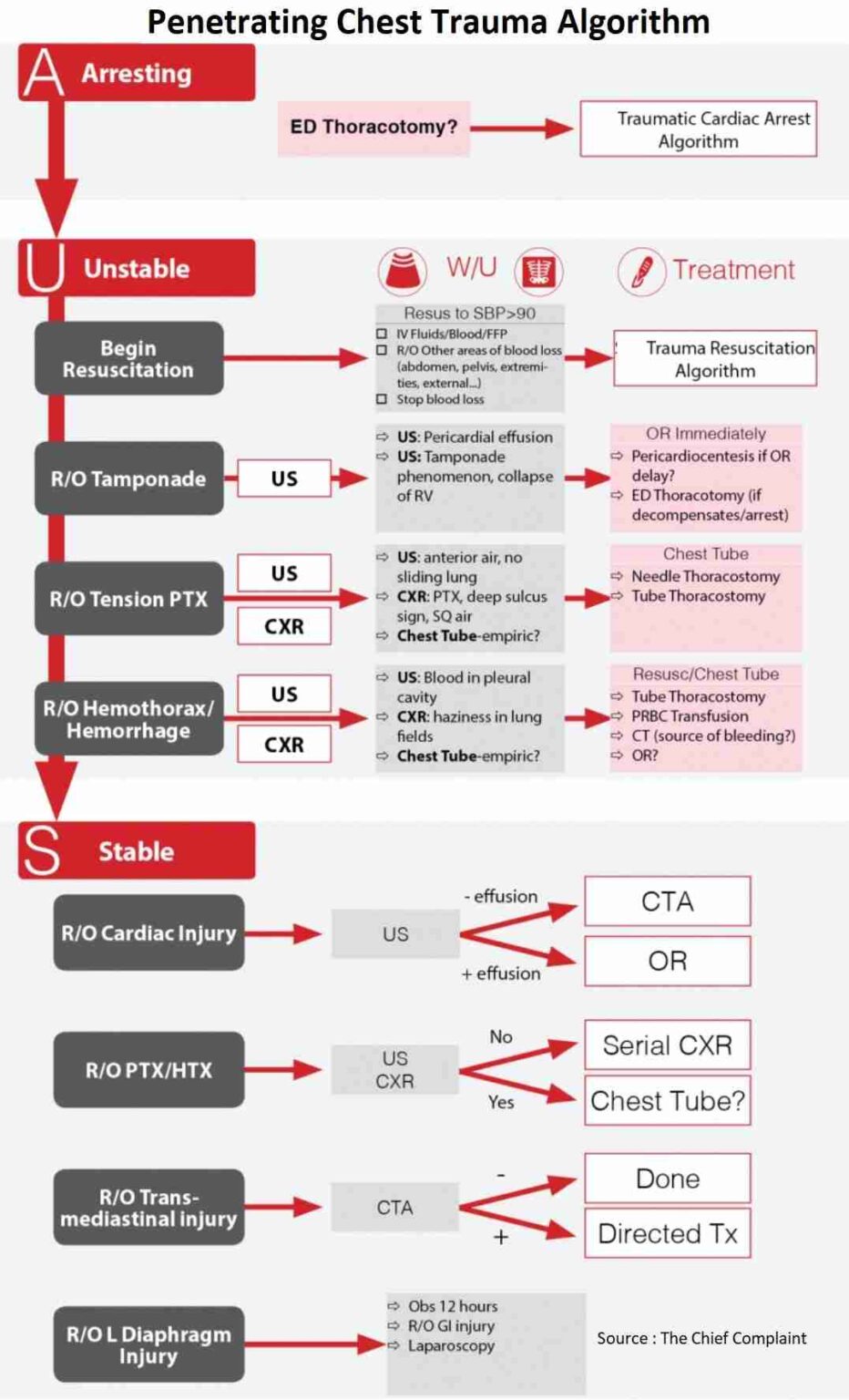 Blunt Chest Trauma Algorithm - Manual of Medicine