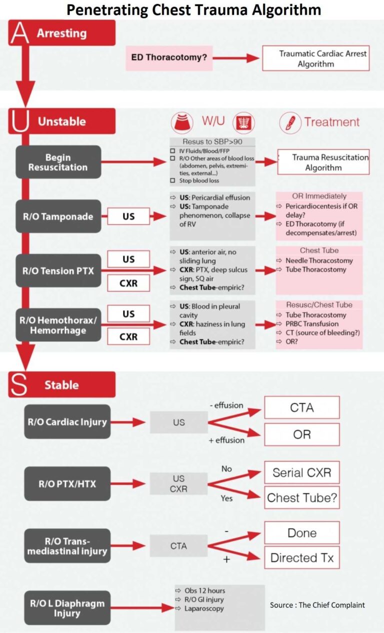 Penetrating Chest Trauma Algorithm - Manual of Medicine