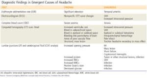Headache and Facial Pain - Differential Diagnosis, Examination and ...