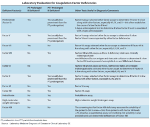Evaluation of the Patient with Bleeding and Bruising - Manual of Medicine