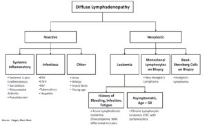 Lymphadenopathy and Splenomegaly: Approach and Evaluation - Manual of ...