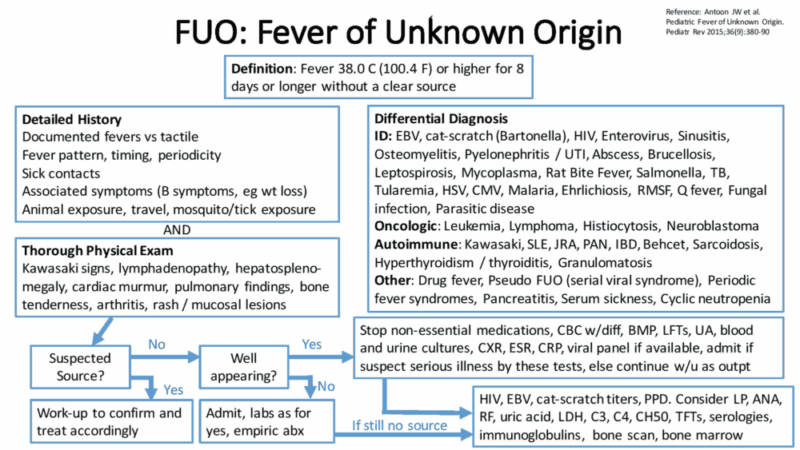 Fever of Unknown Origin (FUO): A Diagnostic Challenge - Manual of Medicine